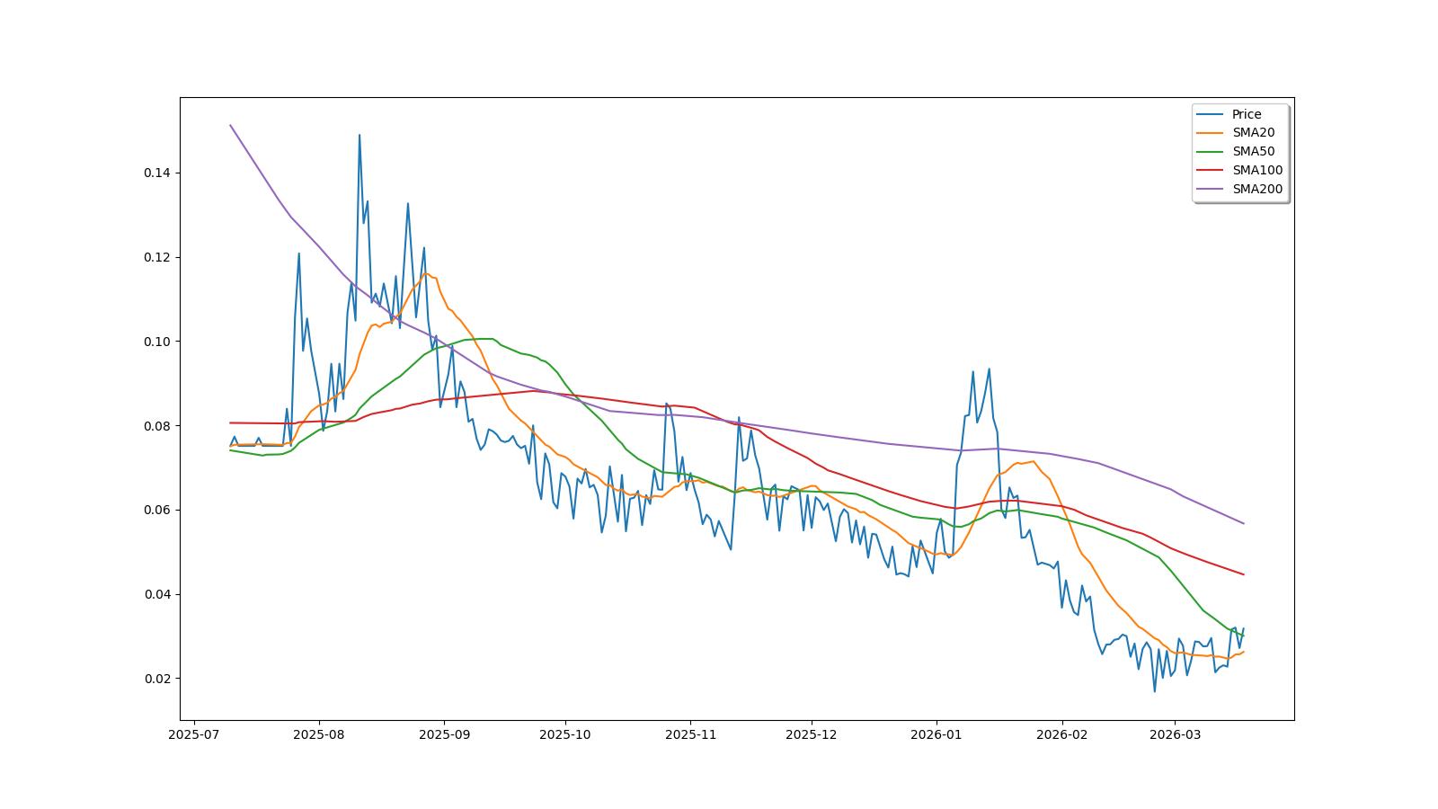 Morpheus Network Simple Moving Averages