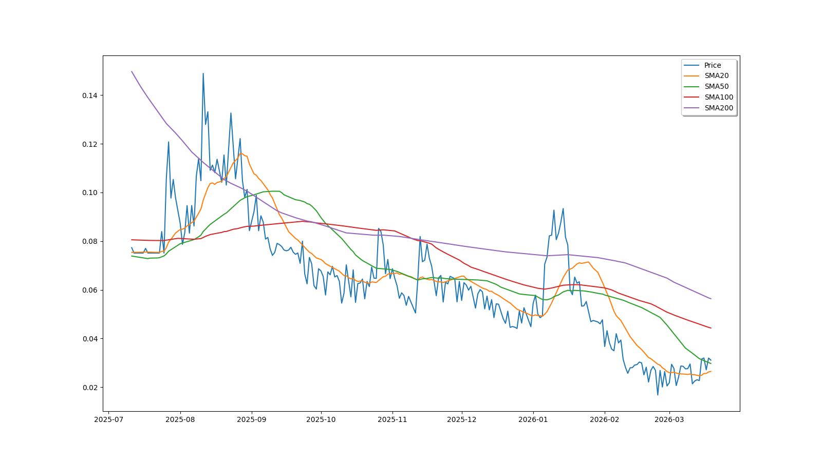 Morpheus Network Simple Moving Averages