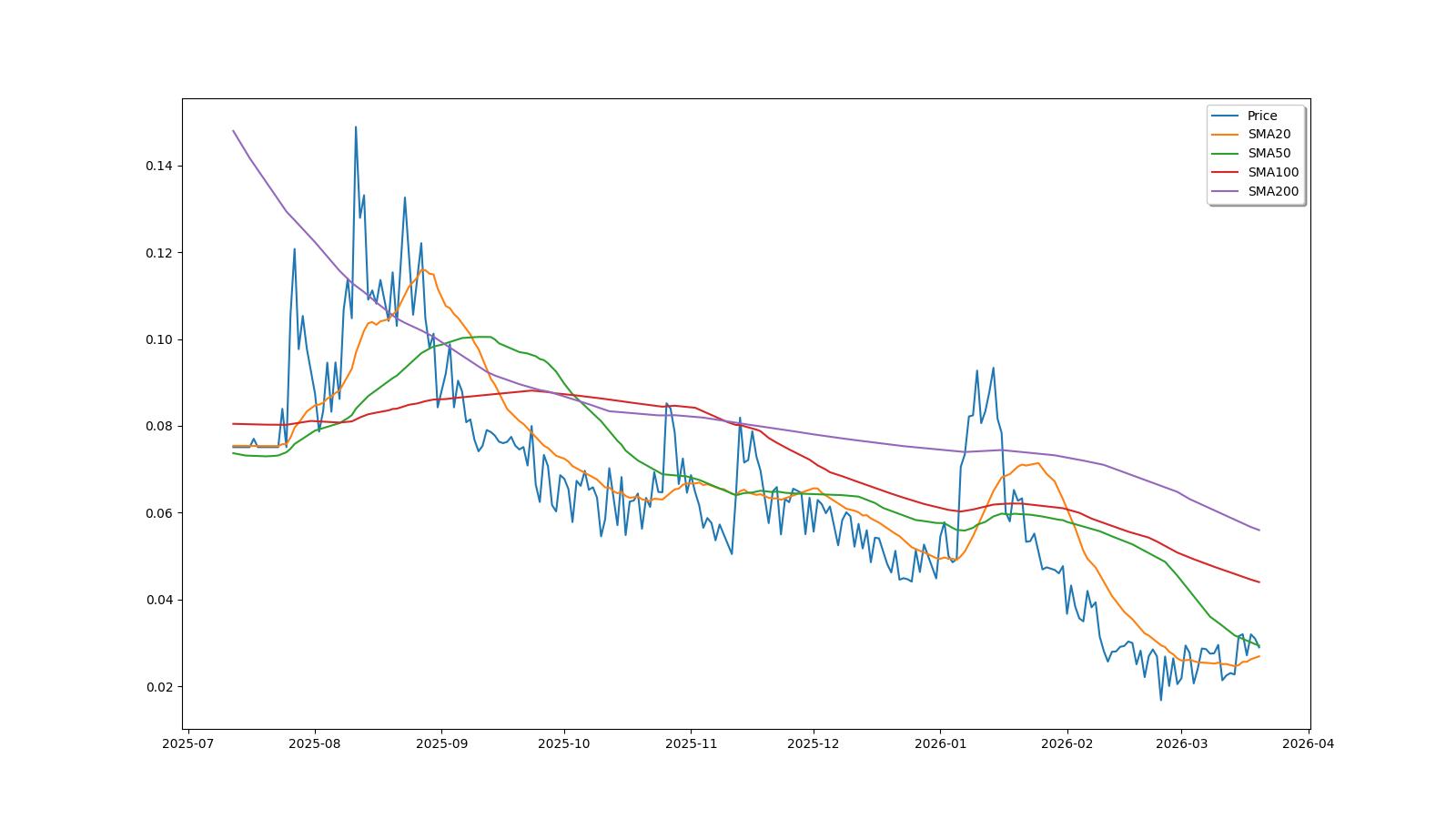 Morpheus Network Simple Moving Averages
