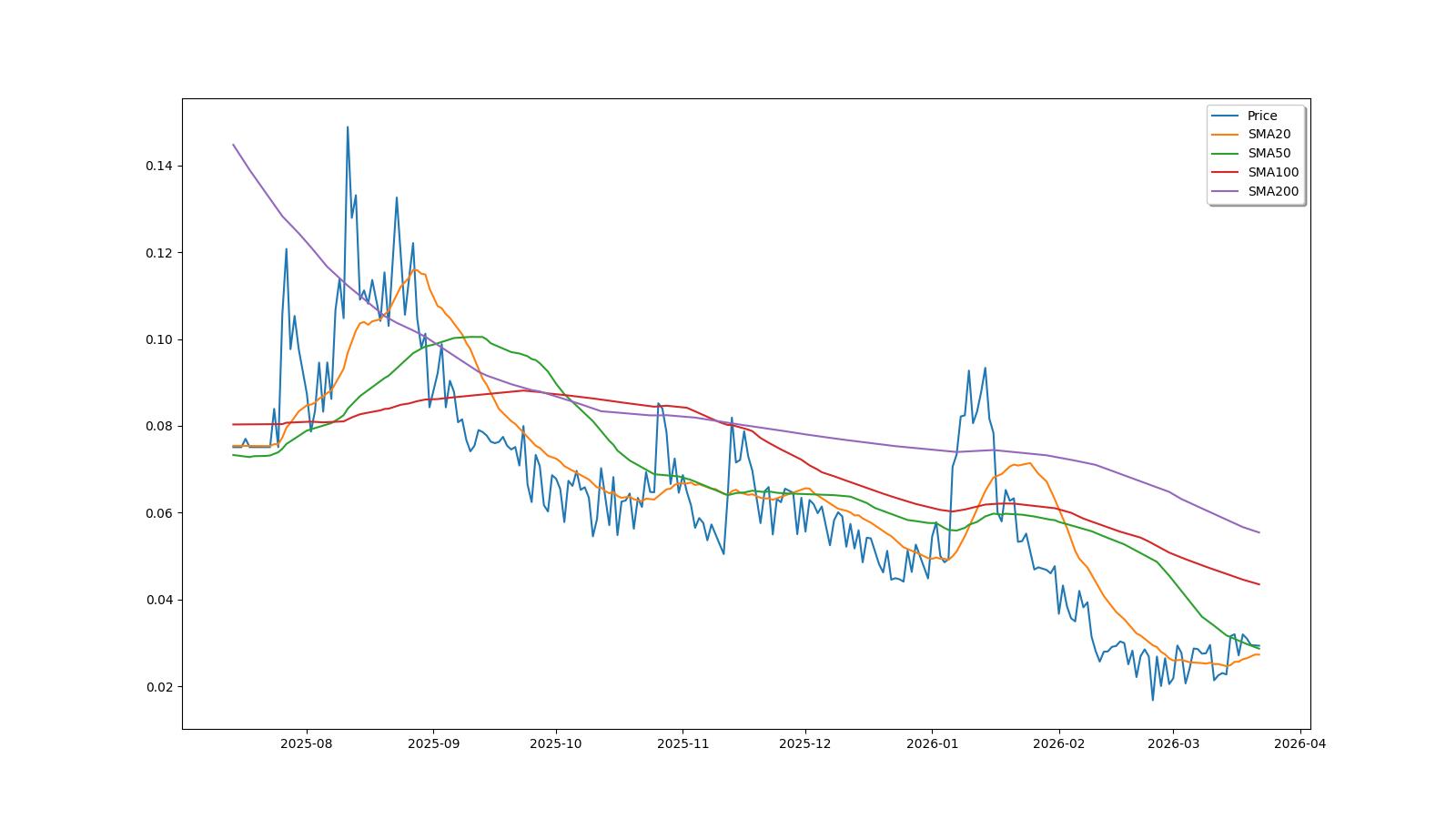 Morpheus Network Simple Moving Averages