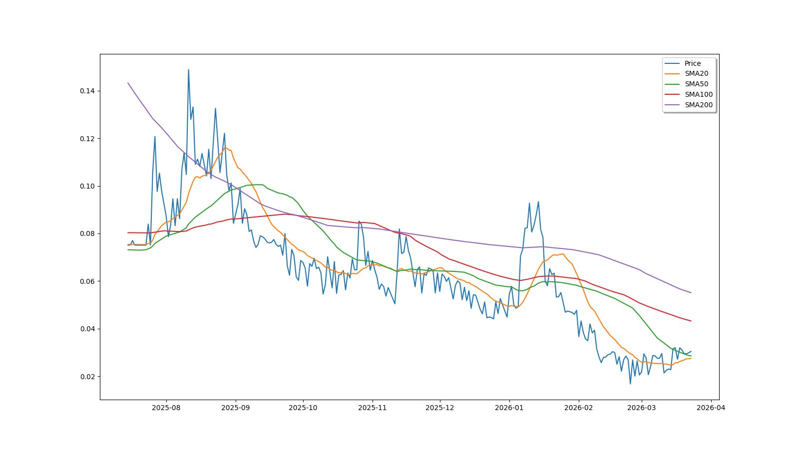 Morpheus Network Simple Moving Averages