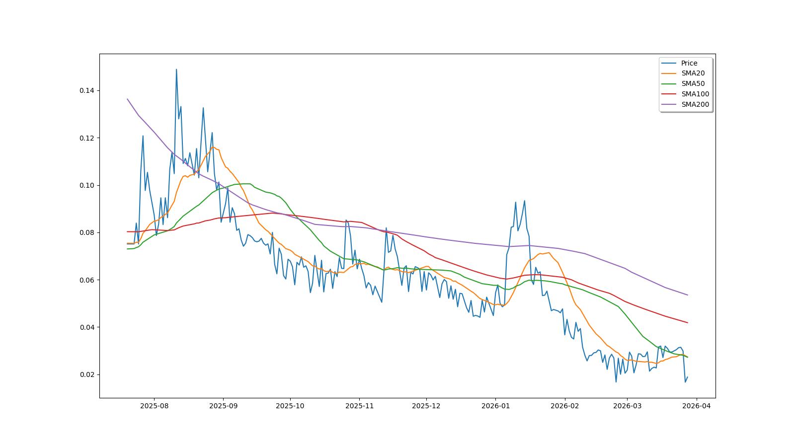 Morpheus Network Simple Moving Averages