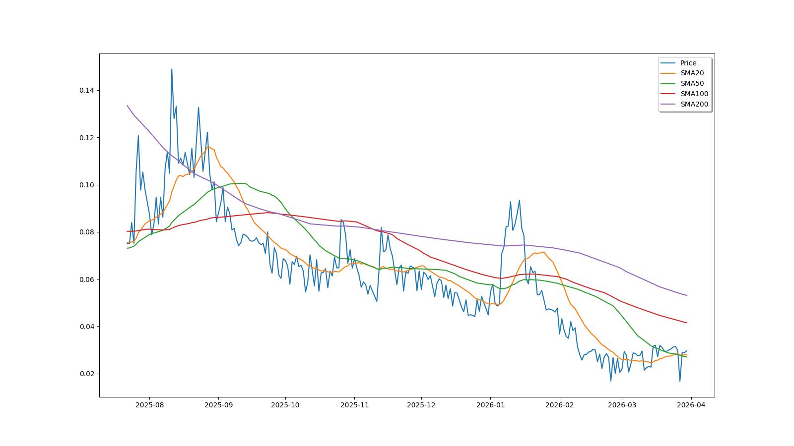 Morpheus Network Simple Moving Averages