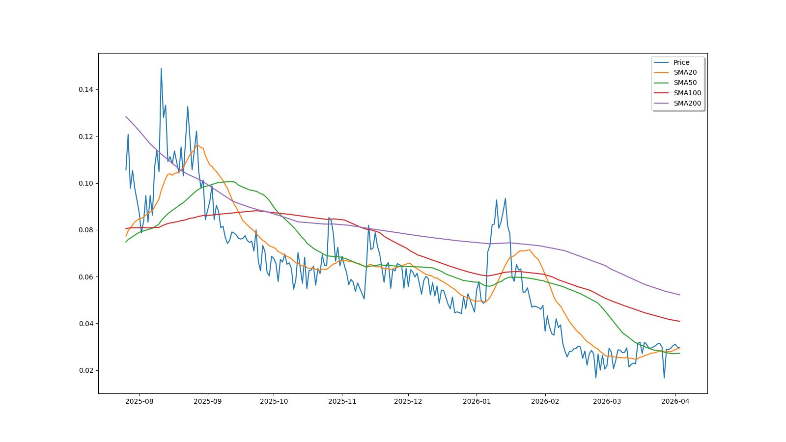 Morpheus Network Simple Moving Averages