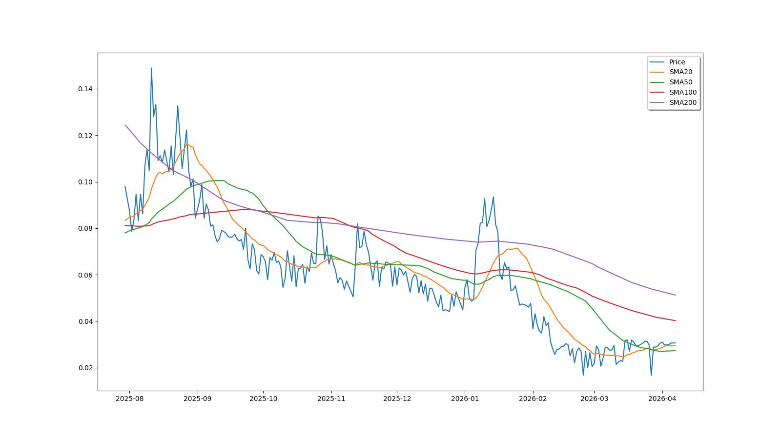Morpheus Network Simple Moving Averages