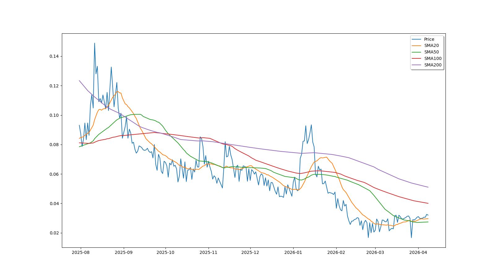 Morpheus Network Simple Moving Averages