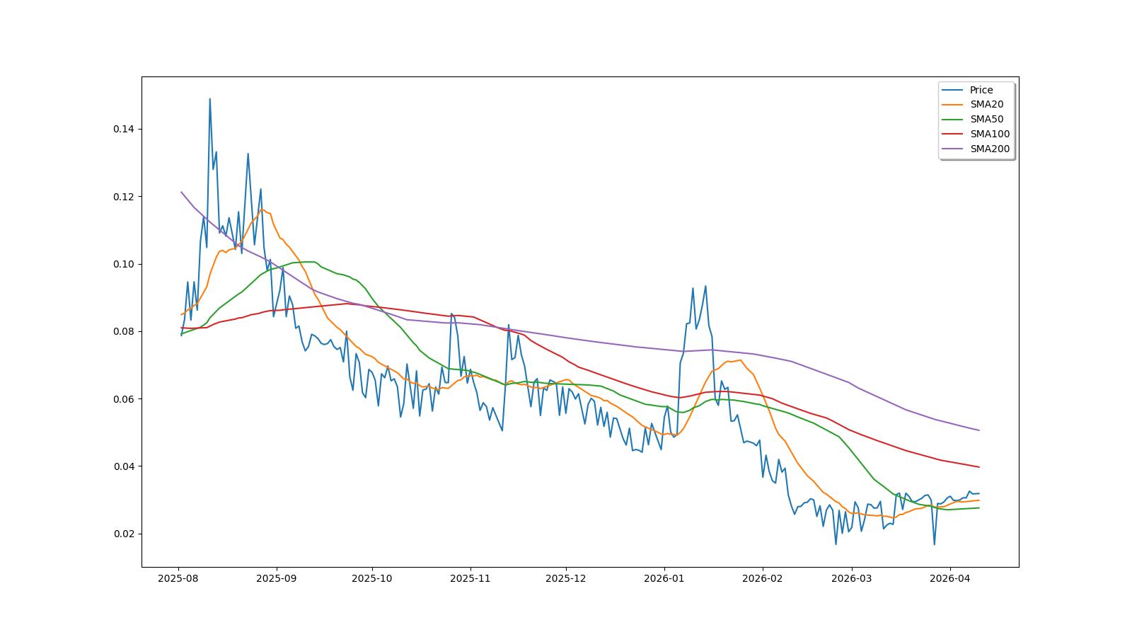 Morpheus Network Simple Moving Averages