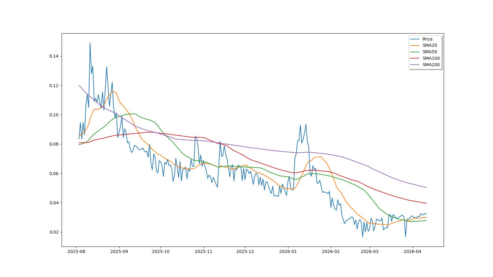 Morpheus Network Simple Moving Averages