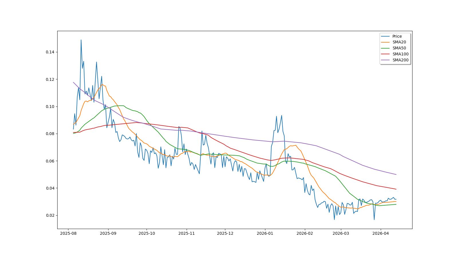Morpheus Network Simple Moving Averages
