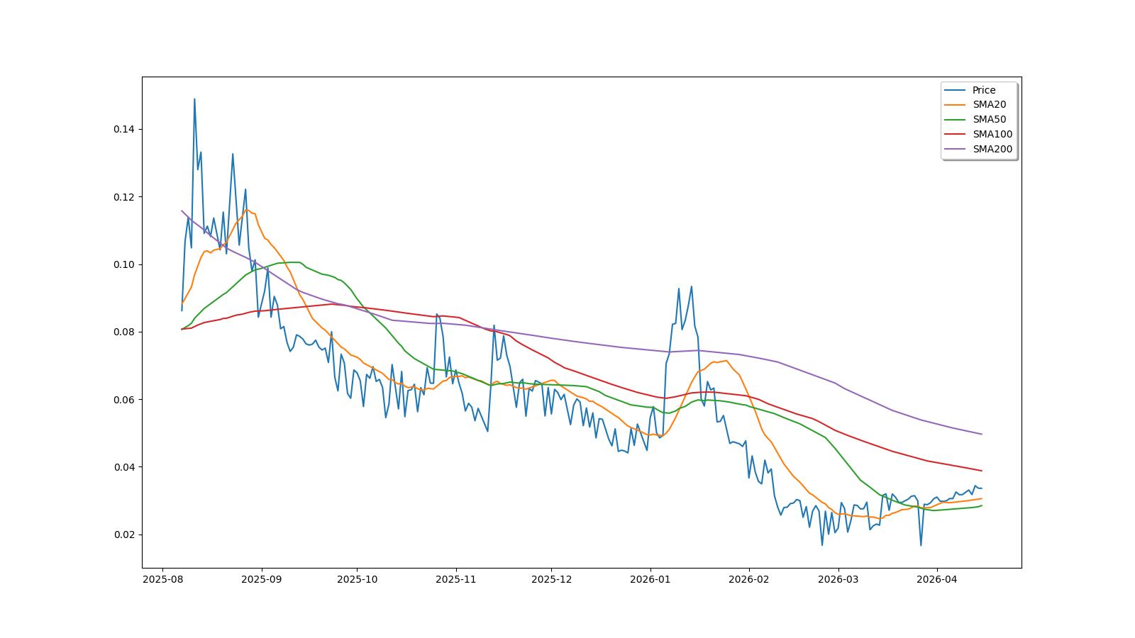 Morpheus Network Simple Moving Averages
