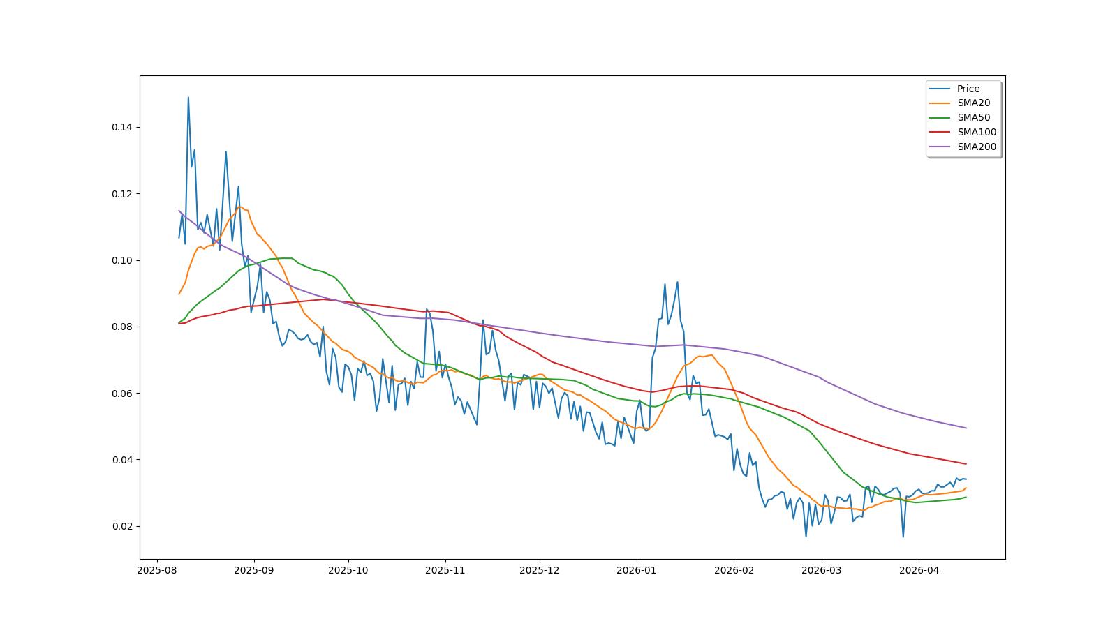 Morpheus Network Simple Moving Averages
