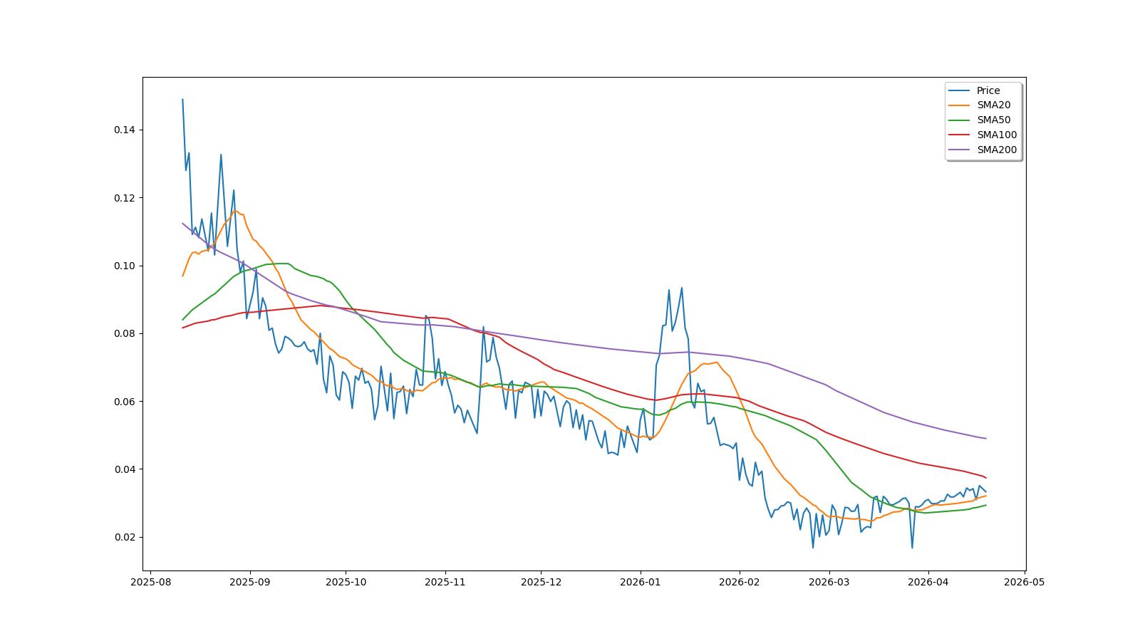 Morpheus Network Simple Moving Averages