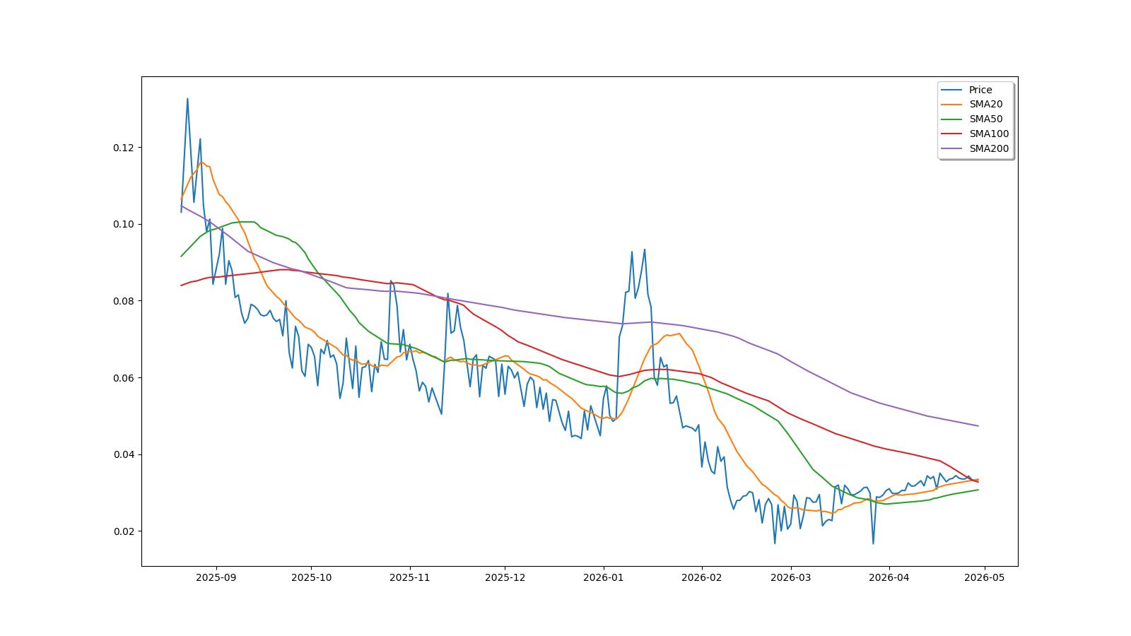 Morpheus Network Simple Moving Averages
