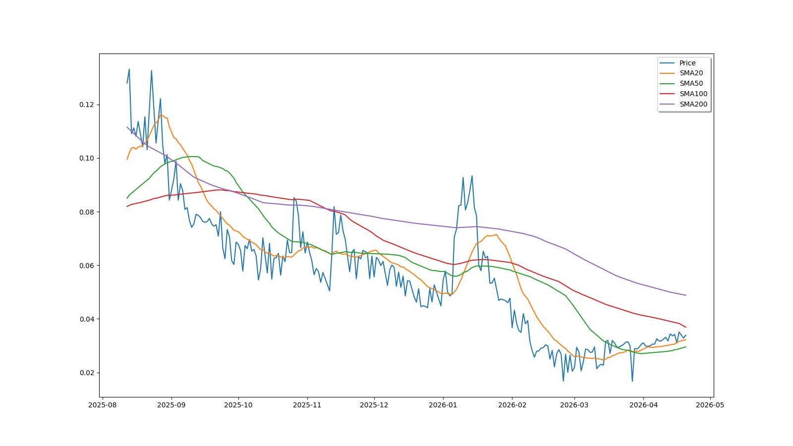 Morpheus Network Simple Moving Averages