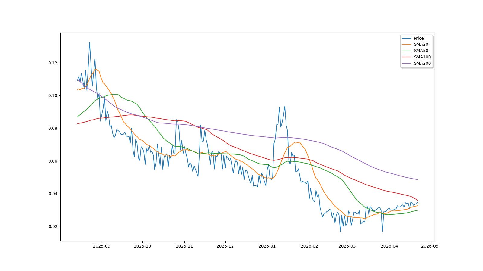 Morpheus Network Simple Moving Averages