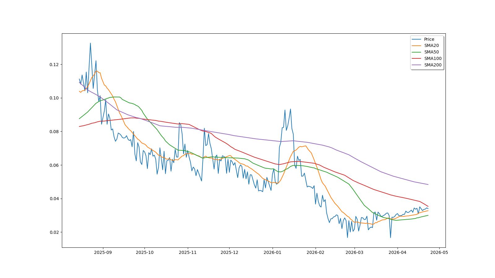 Morpheus Network Simple Moving Averages
