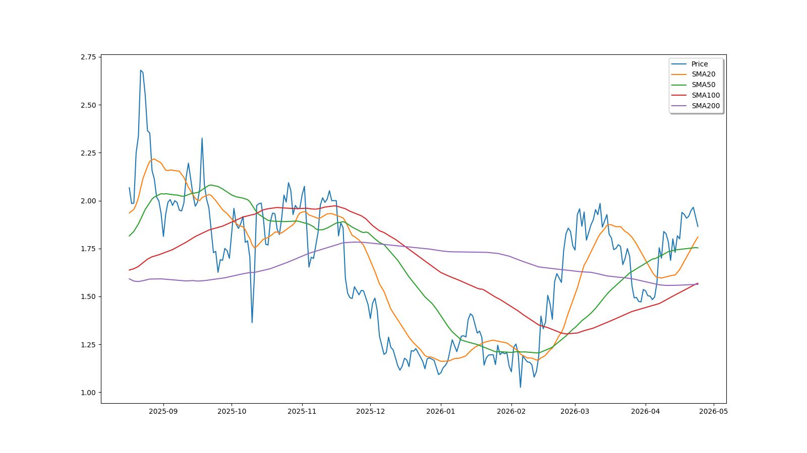 Morpho Simple Moving Averages