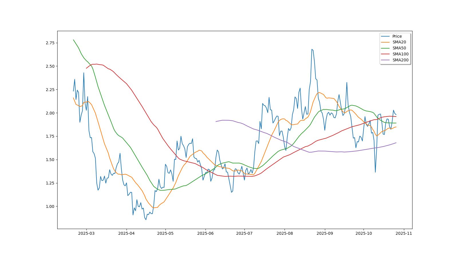 Morpho Simple Moving Averages