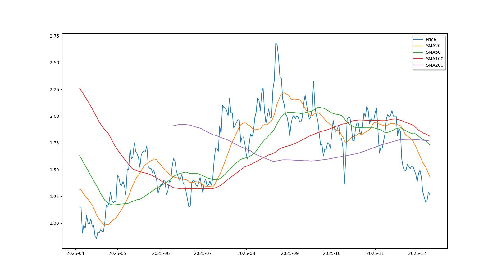 Morpho Simple Moving Averages