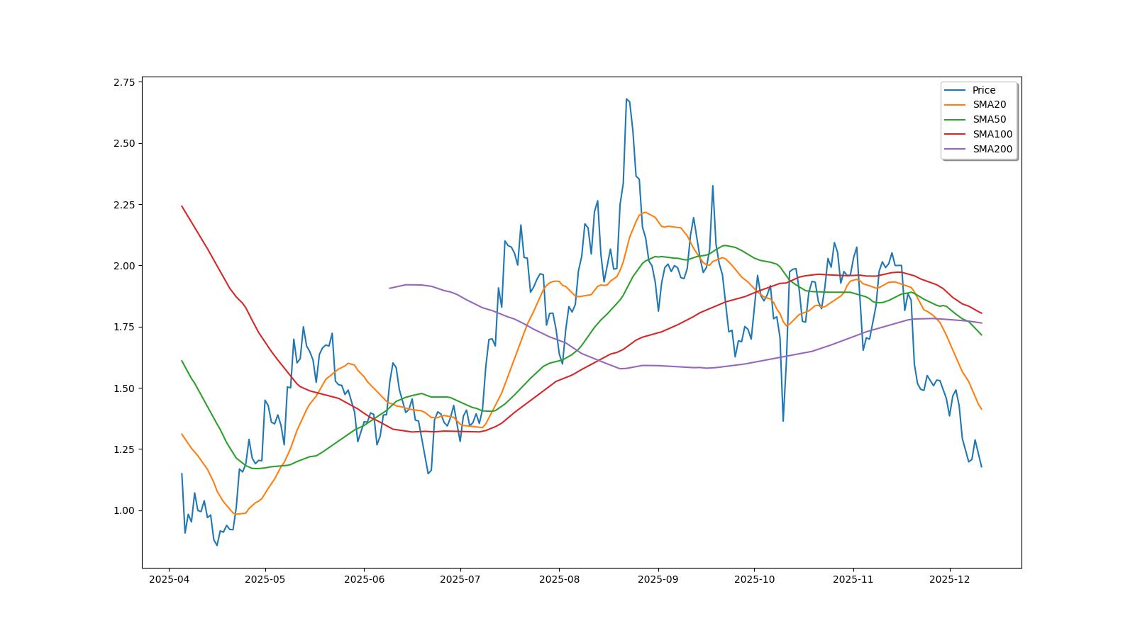 Morpho Simple Moving Averages
