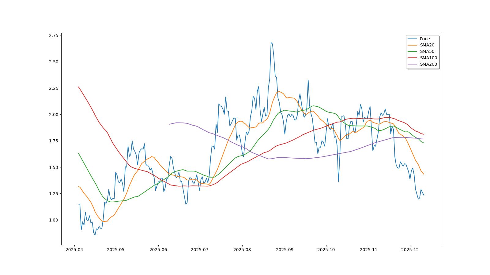 Morpho Simple Moving Averages
