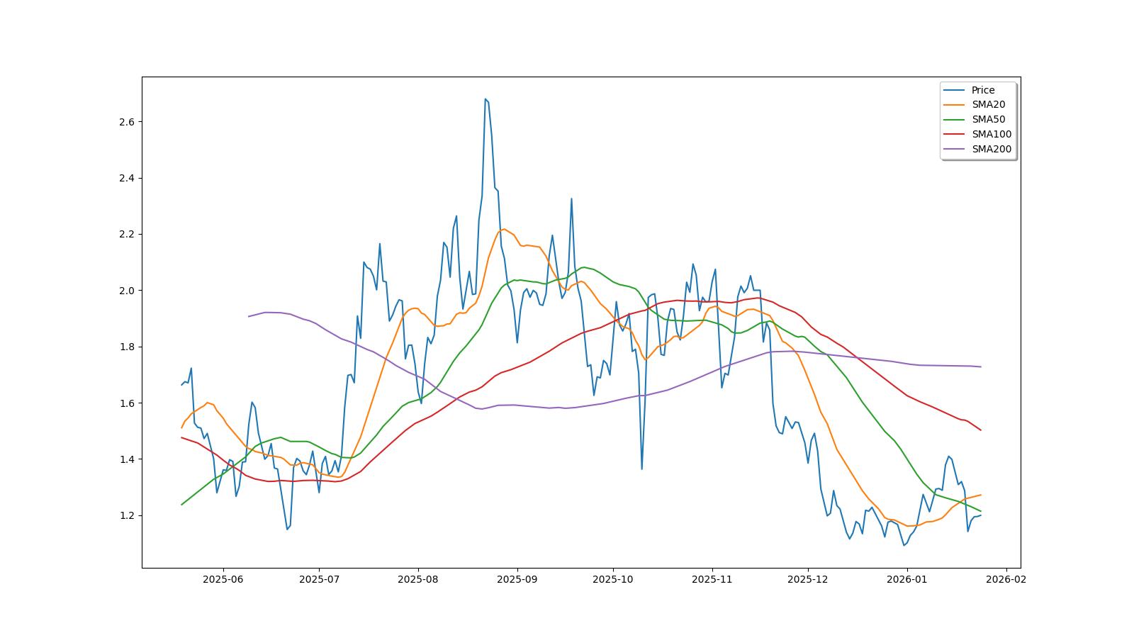 Morpho Simple Moving Averages