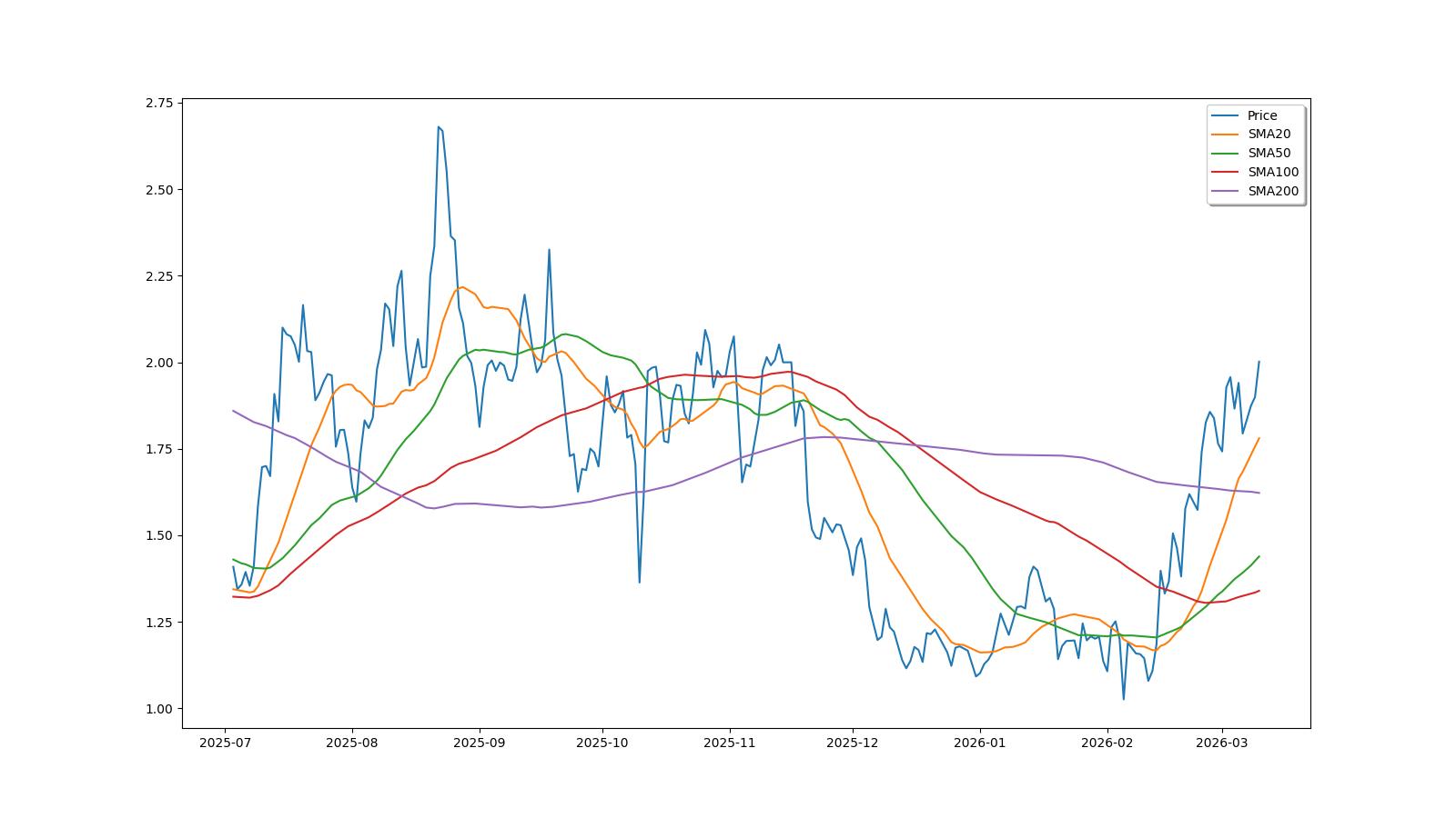 Morpho Simple Moving Averages