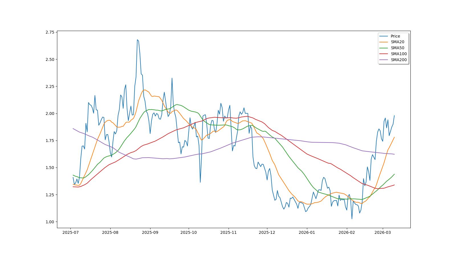 Morpho Simple Moving Averages