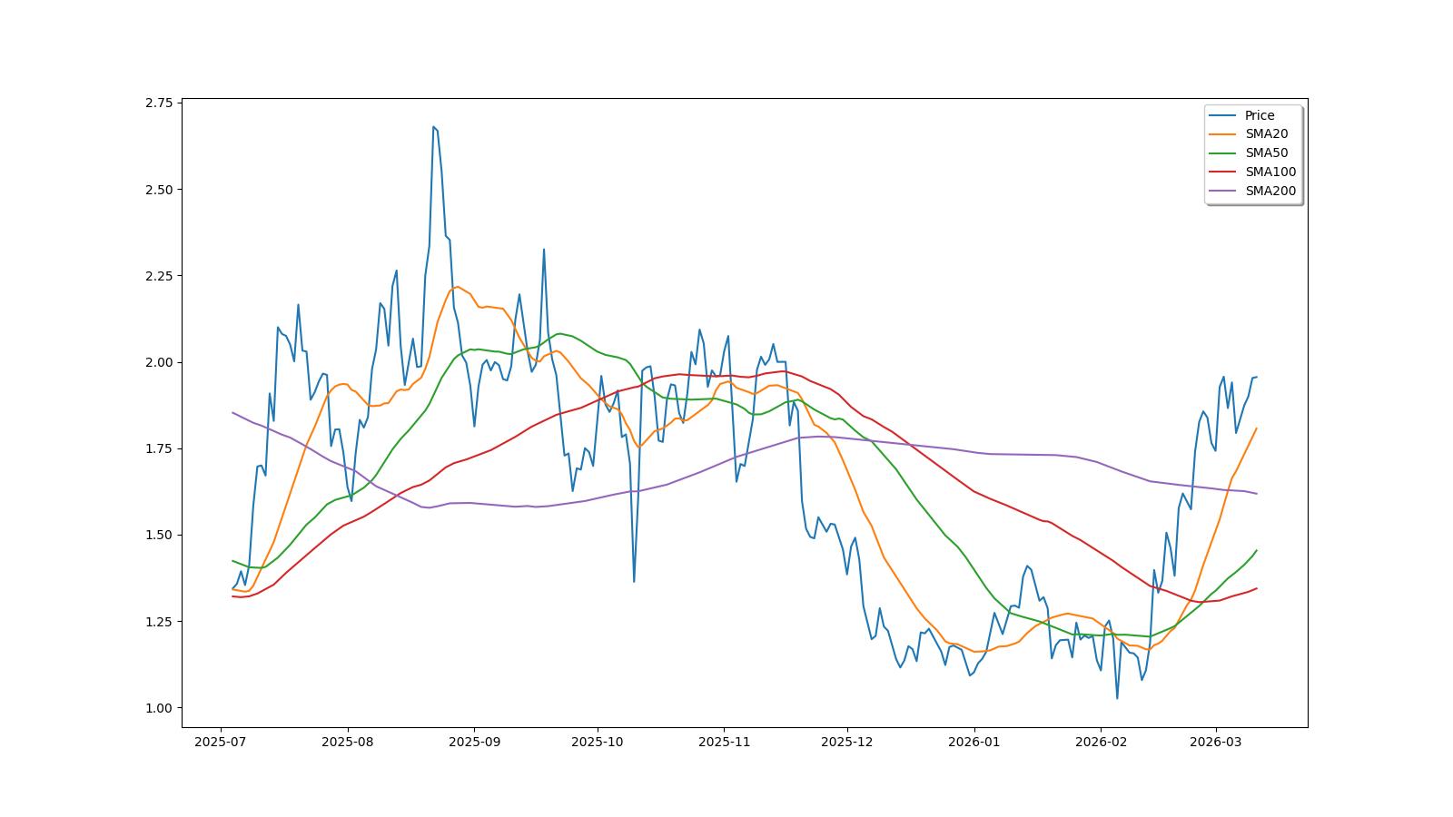 Morpho Simple Moving Averages