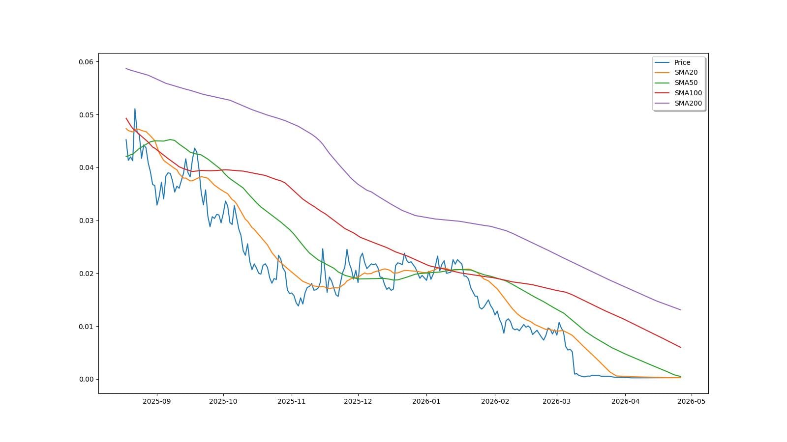 Morphware Simple Moving Averages