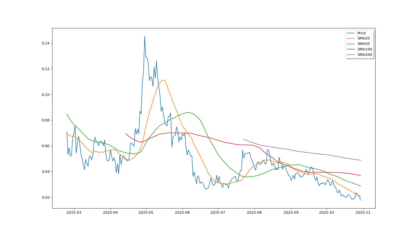 Morphware Simple Moving Averages