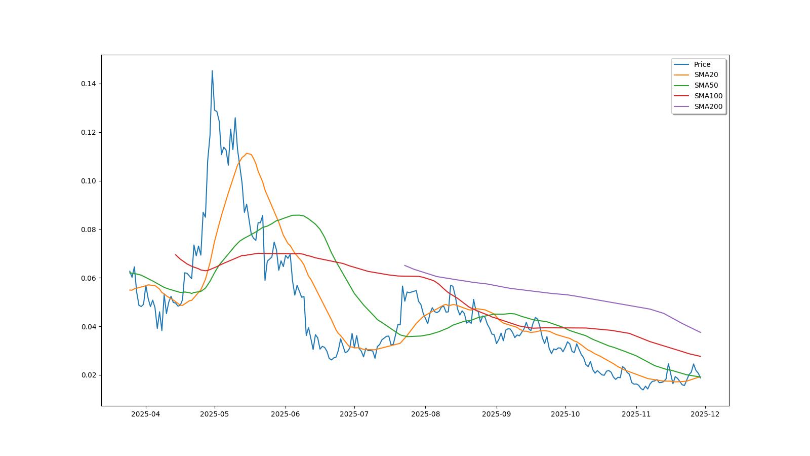 Morphware Simple Moving Averages
