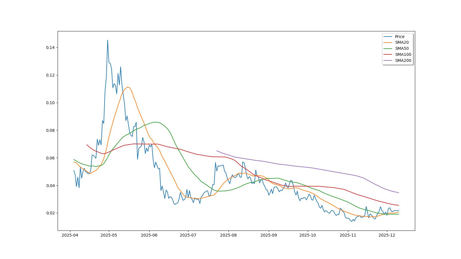 Morphware Simple Moving Averages