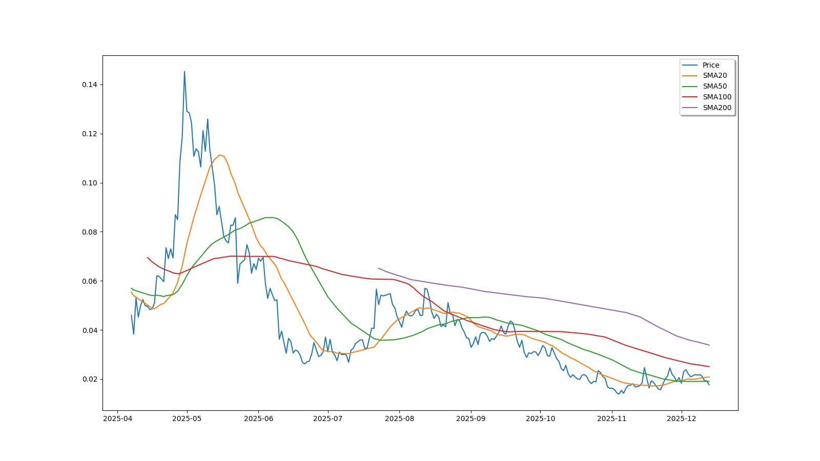 Morphware Simple Moving Averages