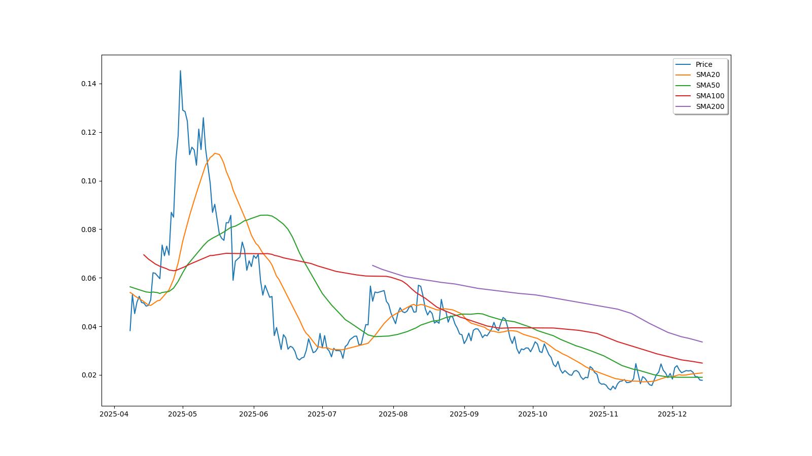 Morphware Simple Moving Averages
