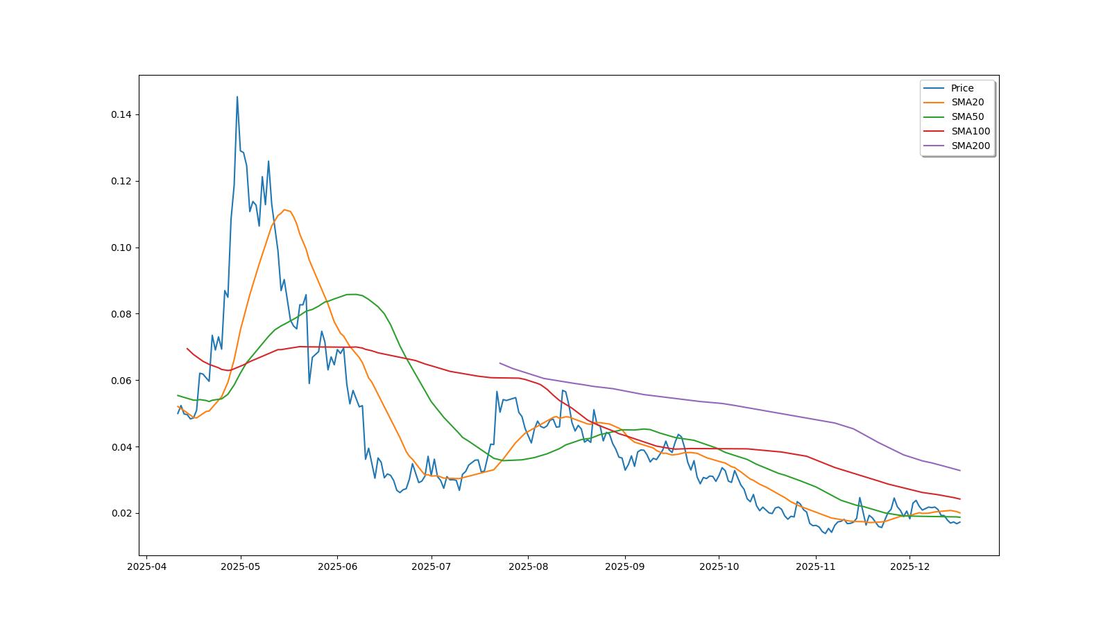 Morphware Simple Moving Averages