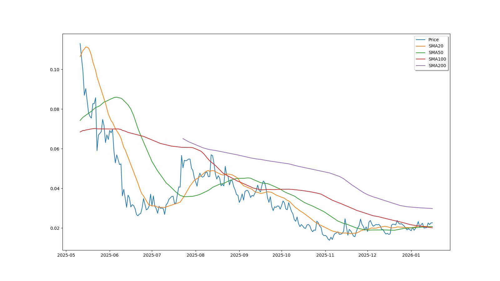 Morphware Simple Moving Averages