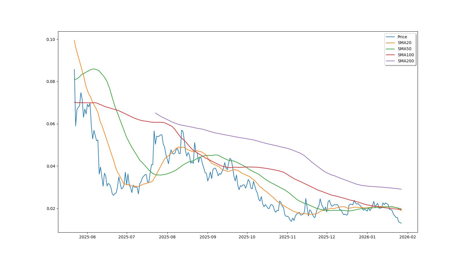 Morphware Simple Moving Averages