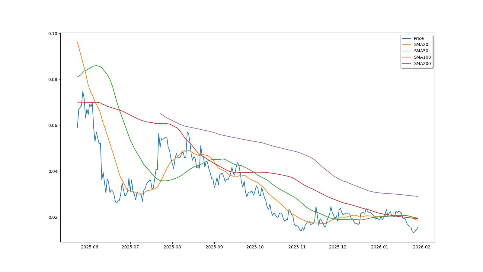 Morphware Simple Moving Averages
