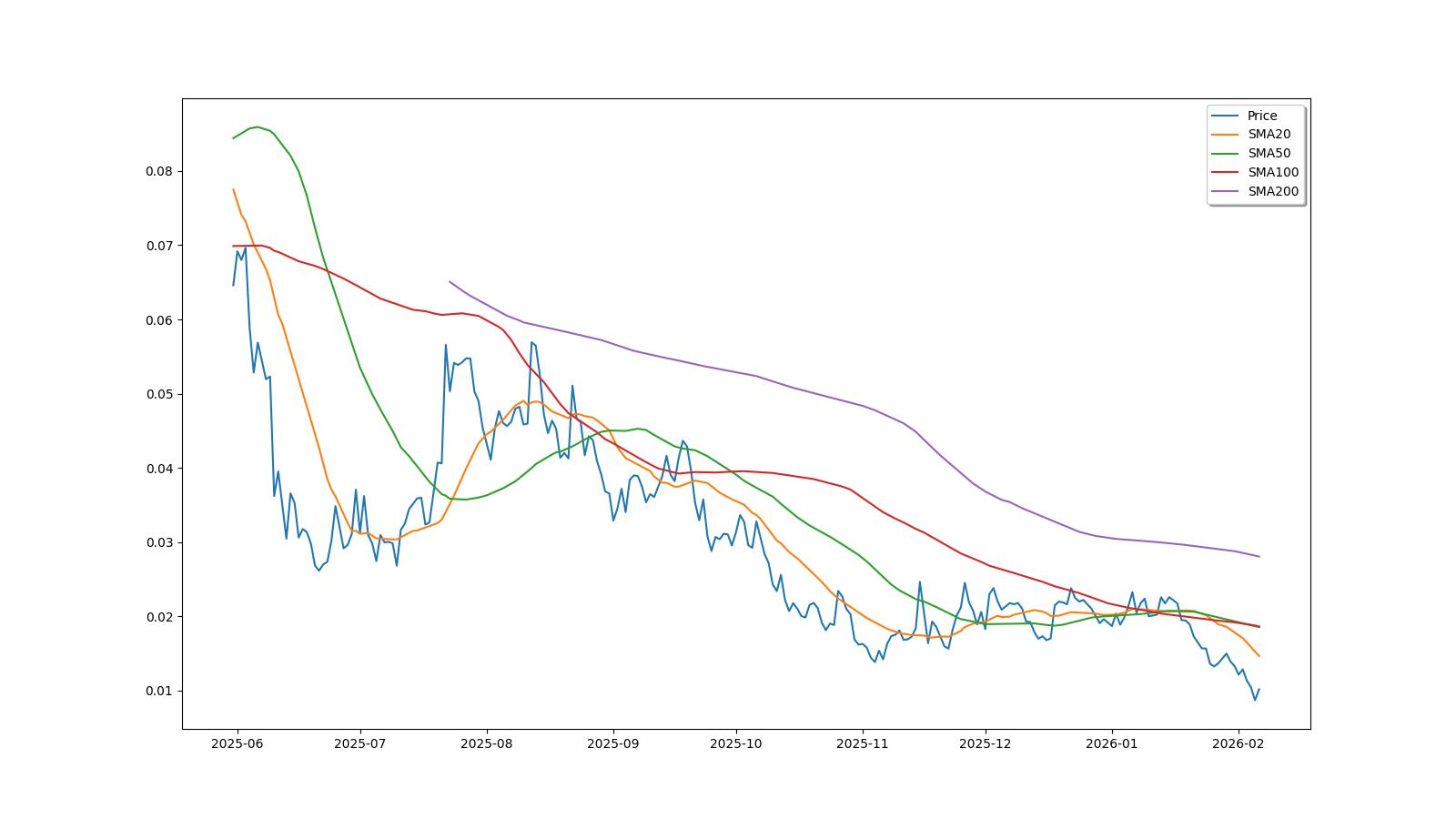 Morphware Simple Moving Averages