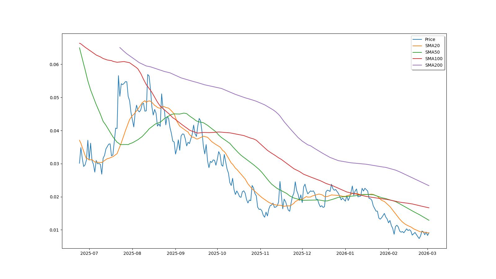 Morphware Simple Moving Averages