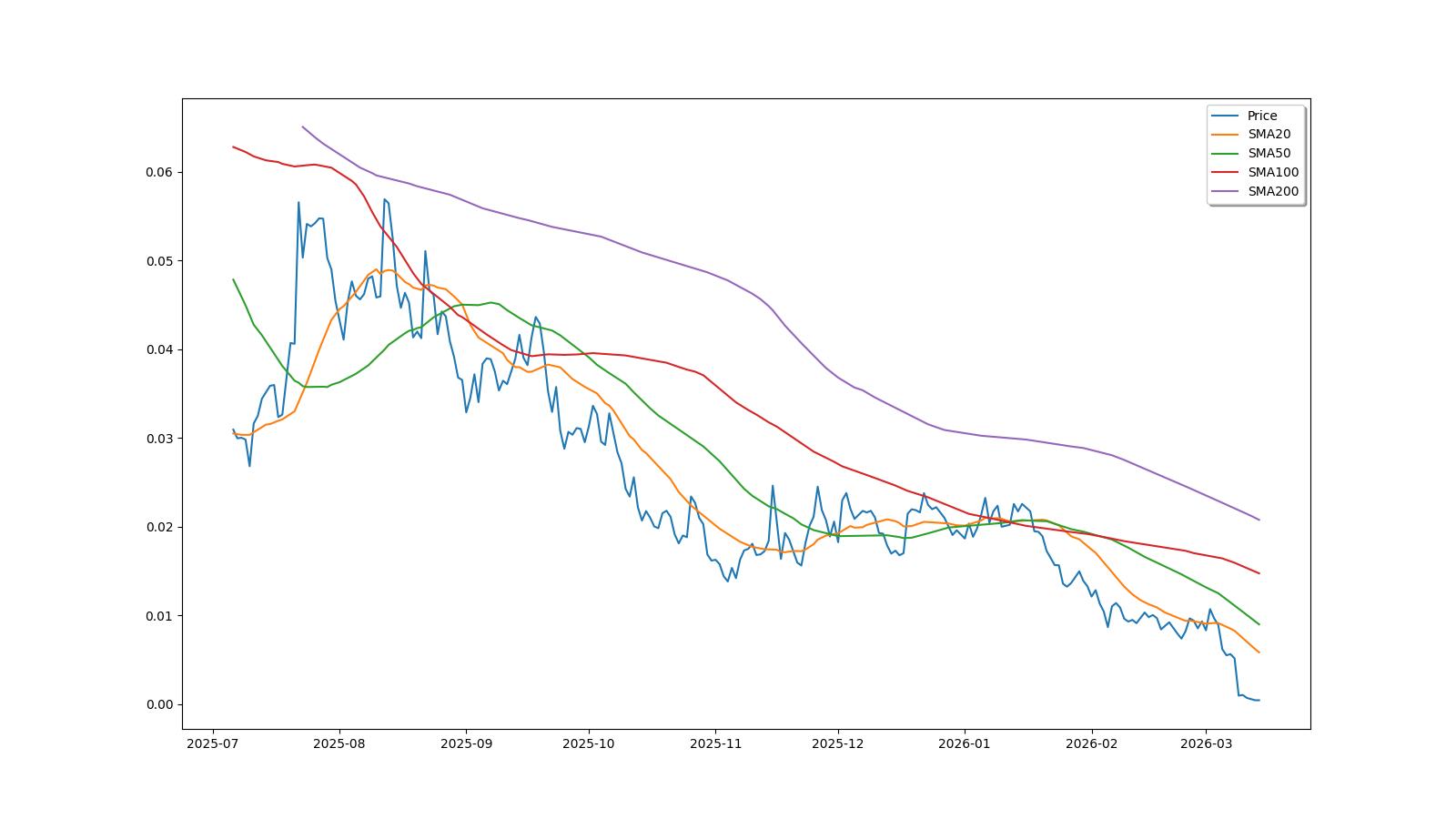 Morphware Simple Moving Averages
