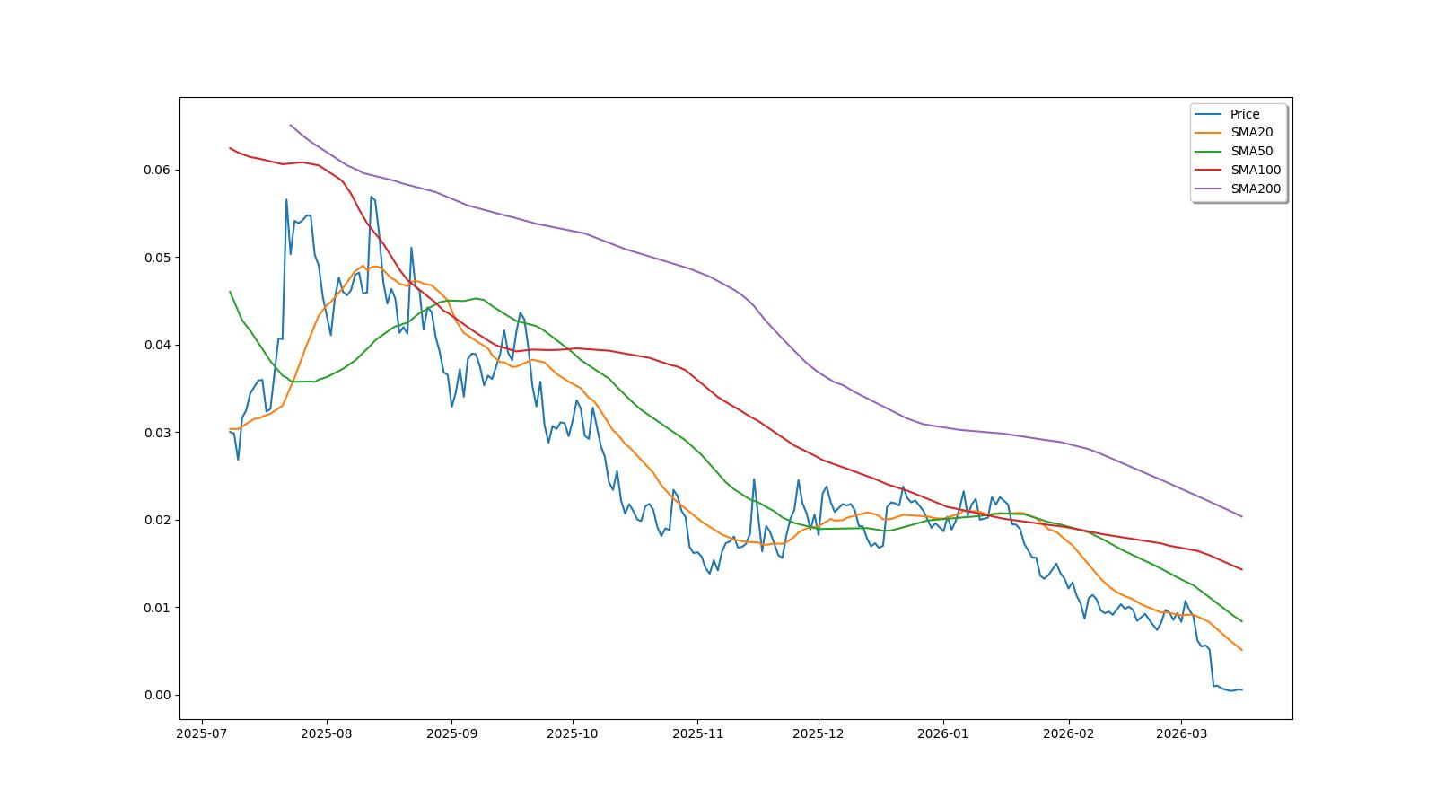 Morphware Simple Moving Averages