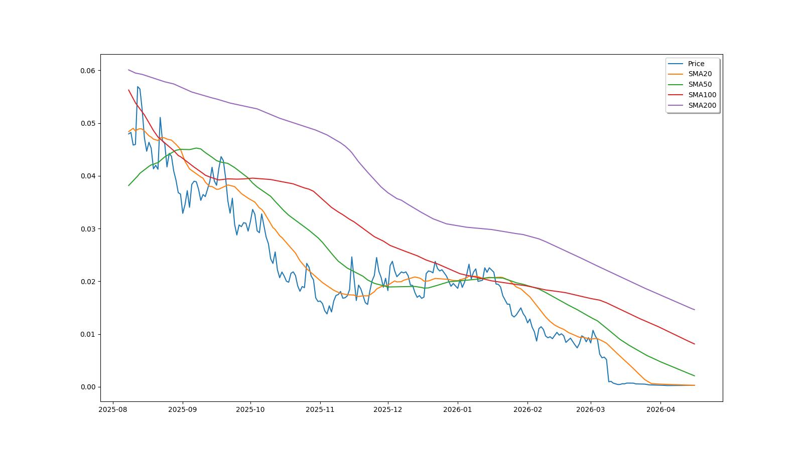 Morphware Simple Moving Averages
