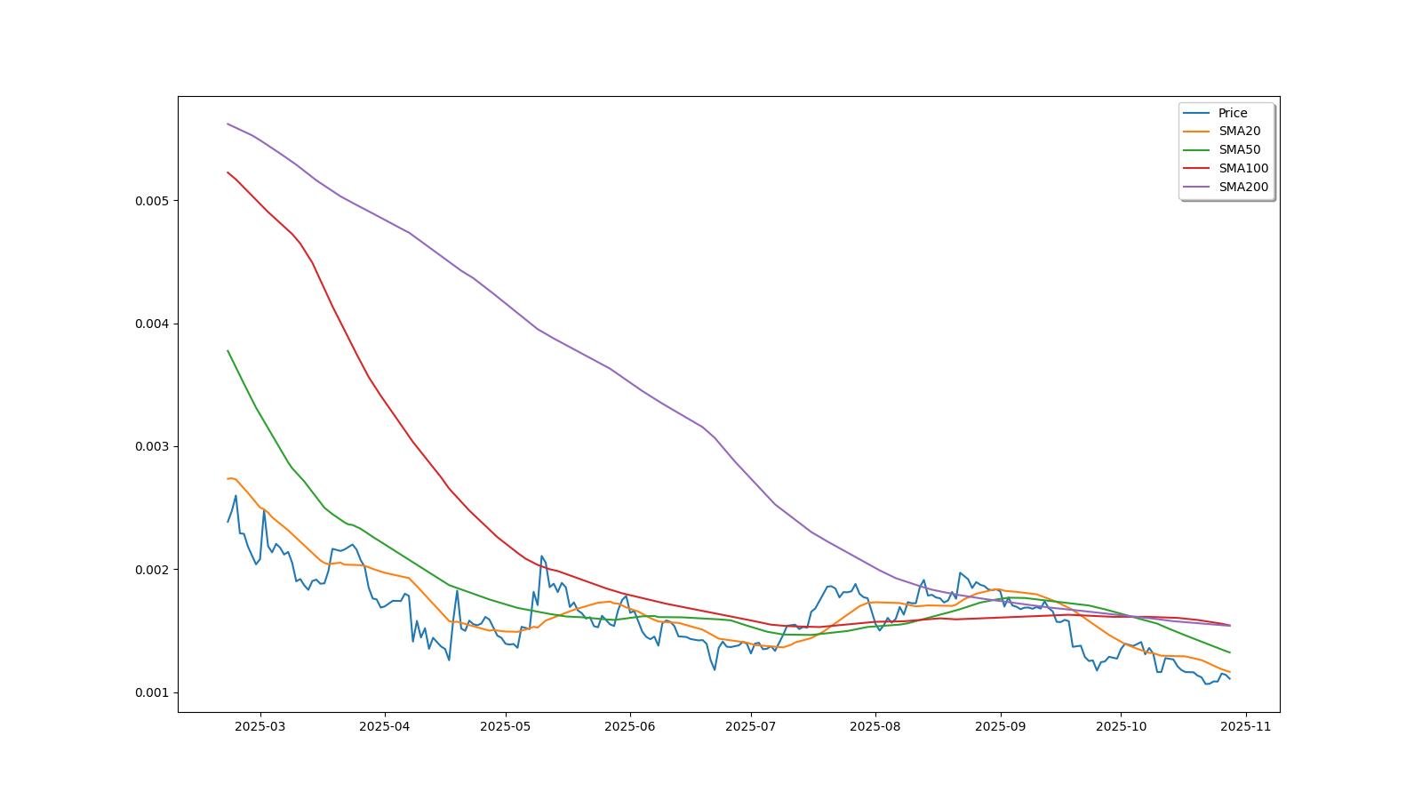 Morra Simple Moving Averages