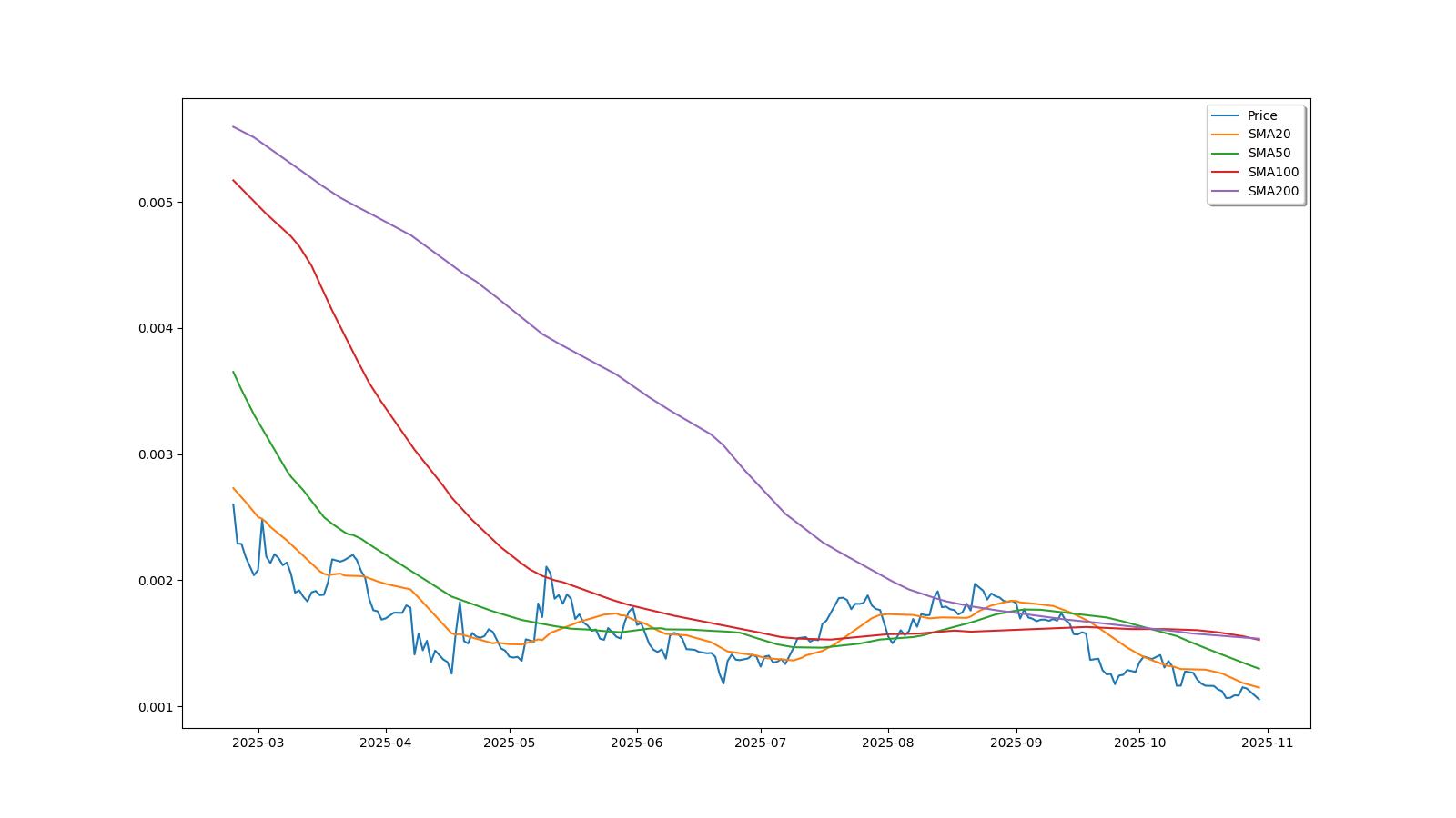 Morra Simple Moving Averages
