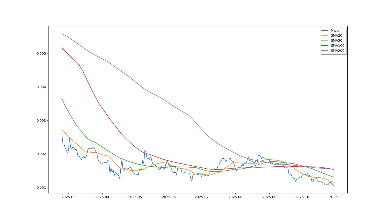 Morra Simple Moving Averages