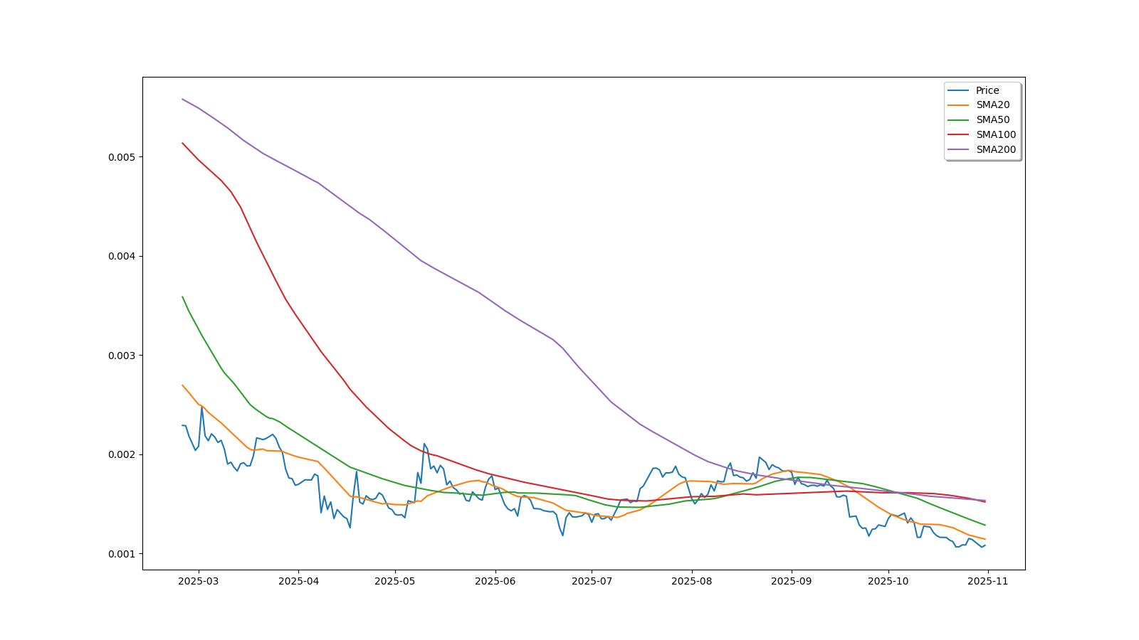 Morra Simple Moving Averages