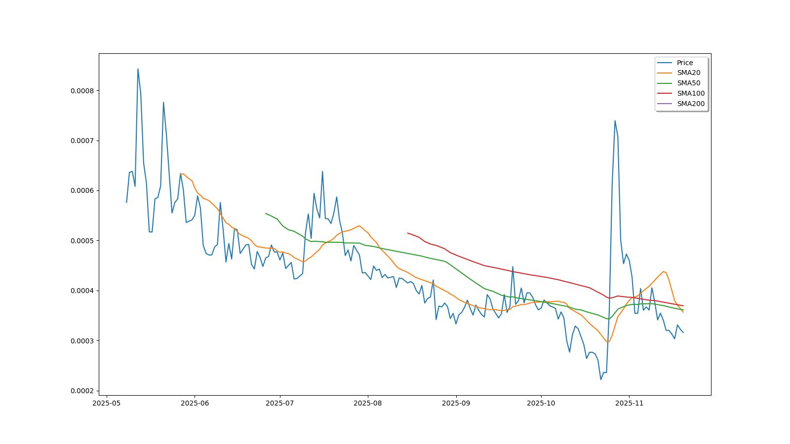 MOSS AI Simple Moving Averages