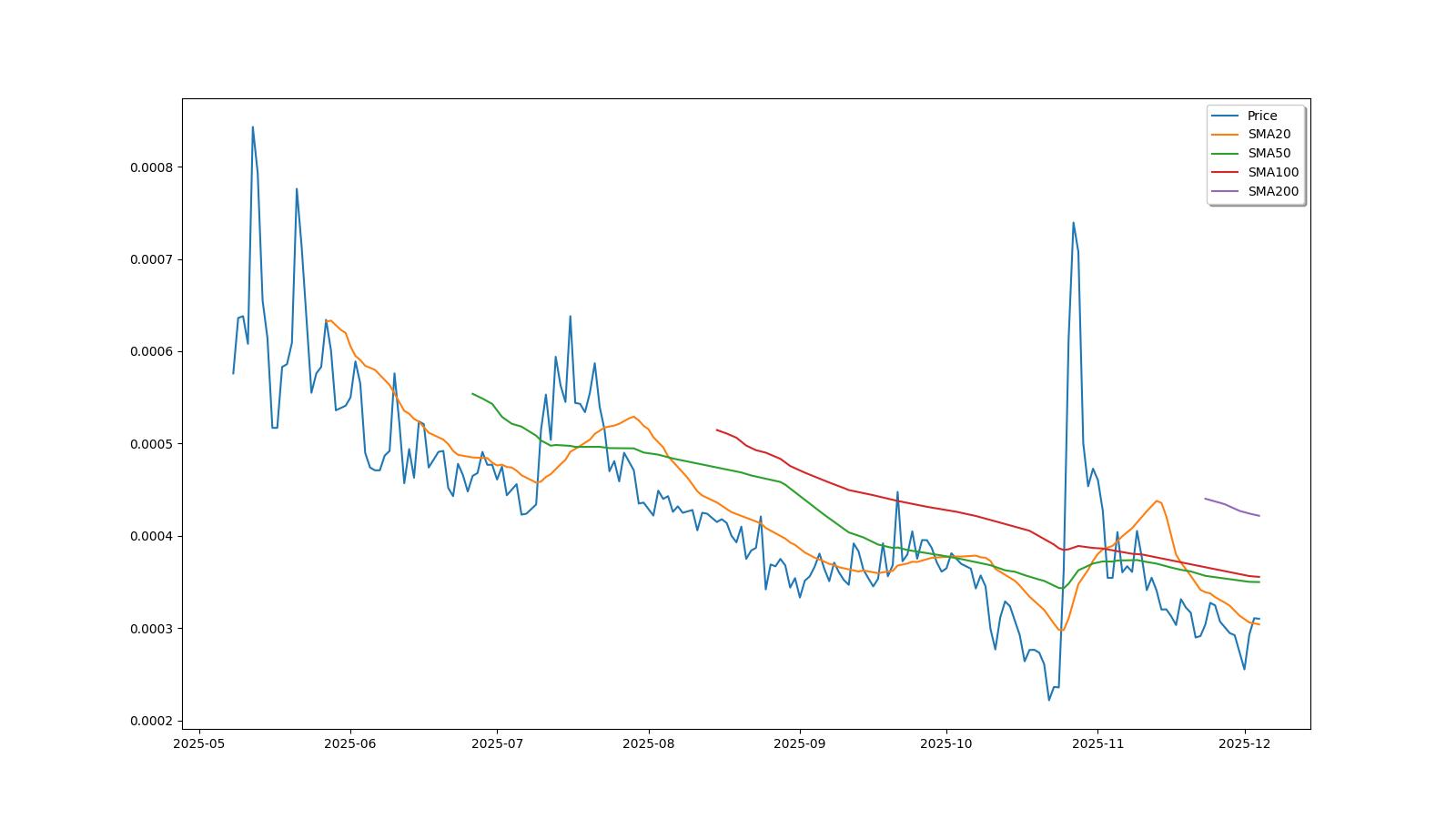 MOSS AI Simple Moving Averages